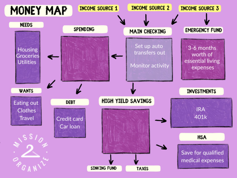 Money Map: What It Is and Why You Need One - Mission 2 Organize